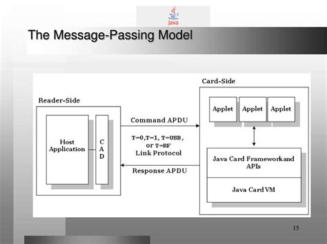 Ppt Java Card Technology Powerpoint Presentation Free Download Id