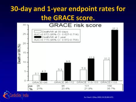 Risk Stratification In Ua And Nstemi Why And How Ppt