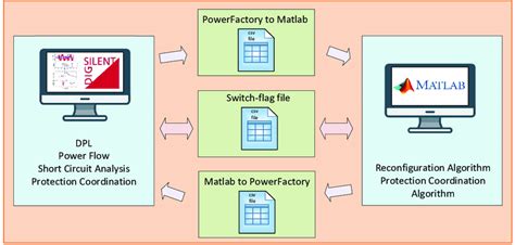 Peer To Peer Communication Between Matlab And Powerfactory Download