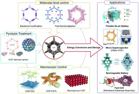Strategies For The Design And Fabrication Of Cof Based Materials For Download Scientific
