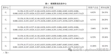 论文解读客户分组对商业银行个人信用评分模型的提升作用研究,作者张亚京 中国人民银行征信中心博士后工作站中国银行信用评分模型 Csdn博客 论文解读客户分组对商业银行个人信用评分模型的提升作用研究,作者张亚京 中国人民银行征信中心博士后工作站中国银行信用评分模型 Csdn博客