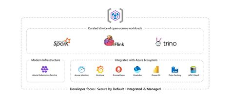 微軟以aks為基礎，整合spark、flink和trino推出hdinsight資料分析服務 Ithome