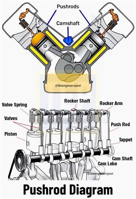 Auto 📌 What Is A Pushrod Engine Parts Working Benefits And Warning