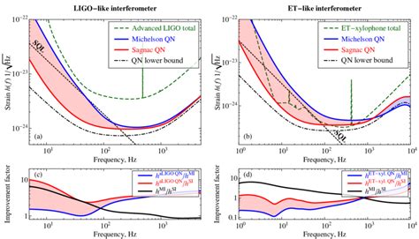 Optimal Quantum Noise Curves Of Sagnac Red Line And Michelson Blue