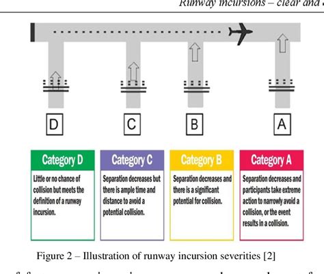 Figure 2 From Runway Incursions Clear And Constant Danger Semantic Scholar