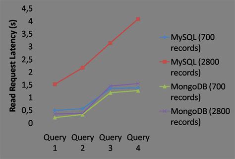 Read Request Latency Values Download Scientific Diagram