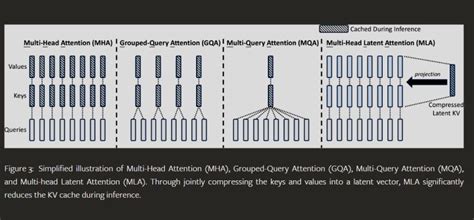 multi head latent attention mla is a newly proposed technique for