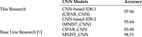 Comparison Between The Classification Models Accuracy Download