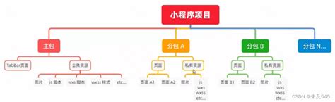 小程序中的npm使用，vant Weapp组件库，全局数据共享，分包npm Vant Csdn博客