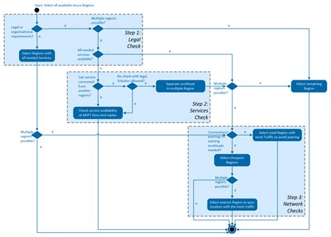 Select Most Suitable Azure Regions Azure Talk