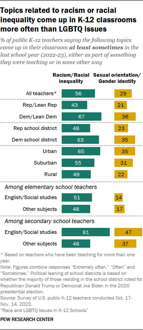 Teachers Views Of Race Lgbtq Issues Being Taught About In School