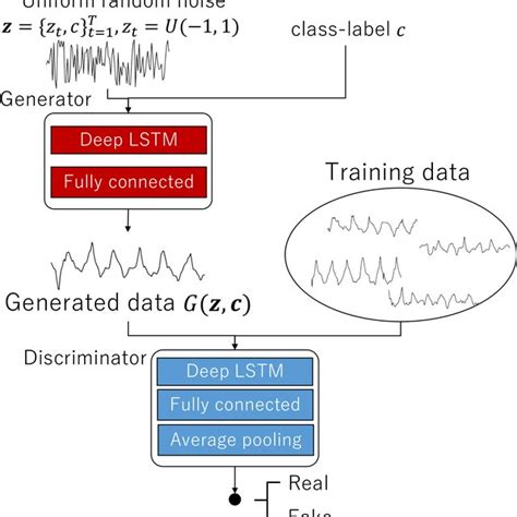 Overview Of The Gan Framework Download Scientific Diagram