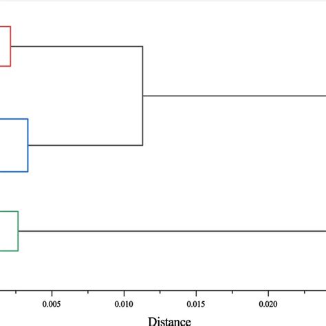 dendrogram of systematic cluster analysis for each sampling site