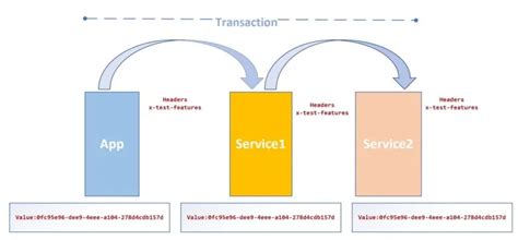 Distributed Tracing And Header Propagation Middleware In Aspnet Core