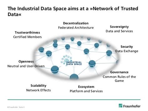 Industrial Data Space Key Facts
