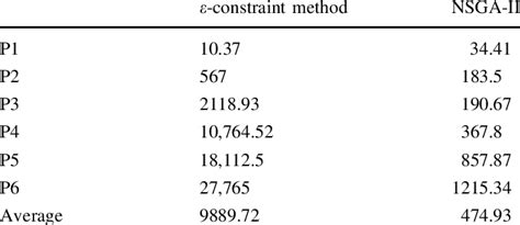 Cpu Time Of Nsga Ii And E Constraint Method In Examples P1 P6 Example