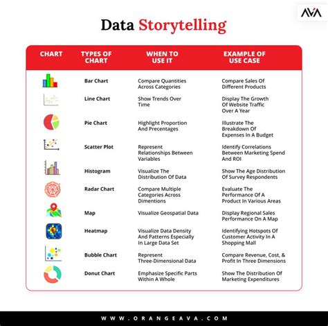 Datastorytelling Datavisualization Analytics Businessintelligence… Ava® An Orange
