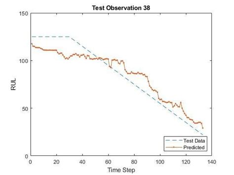 Rul Prediction Results Best Performance For Engine 38 Download