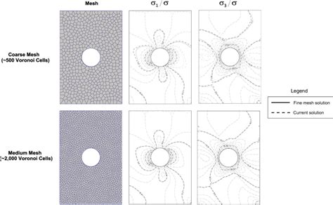 Coarse And Medium Mesh Discretization Results Download Scientific