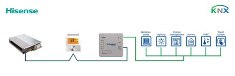 intesis hisense vrf systems to knx interface with binary inputs