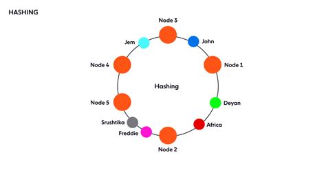 system design consistent hashing by arushi goel may 2024 medium