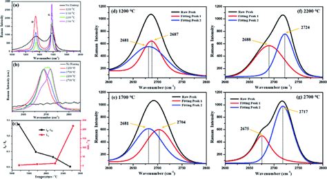 Raman Spectra Of The Synthetic Graphite Samples A First Order Raman