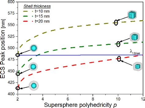 Figure 5 From Core Shell Super Spherical Nanoparticles For Lspr Based Sensing Platforms