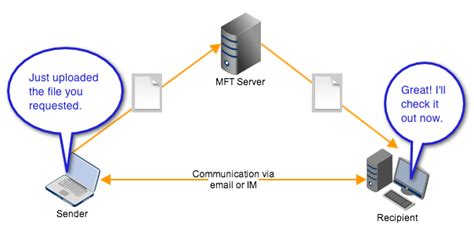 Exploring Use Cases For Managed File Transfer Jscape