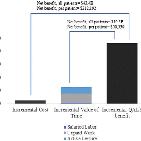 Incremental Cost Incremental Benefit And Net Benefit Of Tavr Download Scientific Diagram