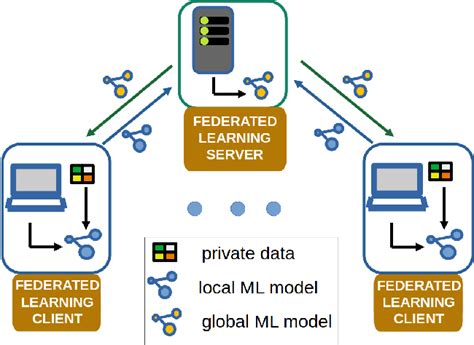 Figure 1 From Performance Evaluation Of Federated Learning Over Wireless Mesh Networks With Low