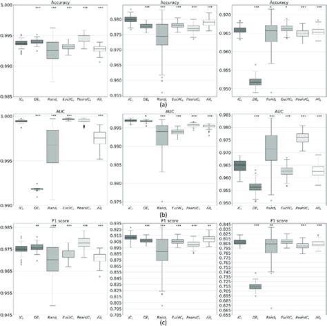 Boxplot Of The Performances Of The Classification Boxplots Of The