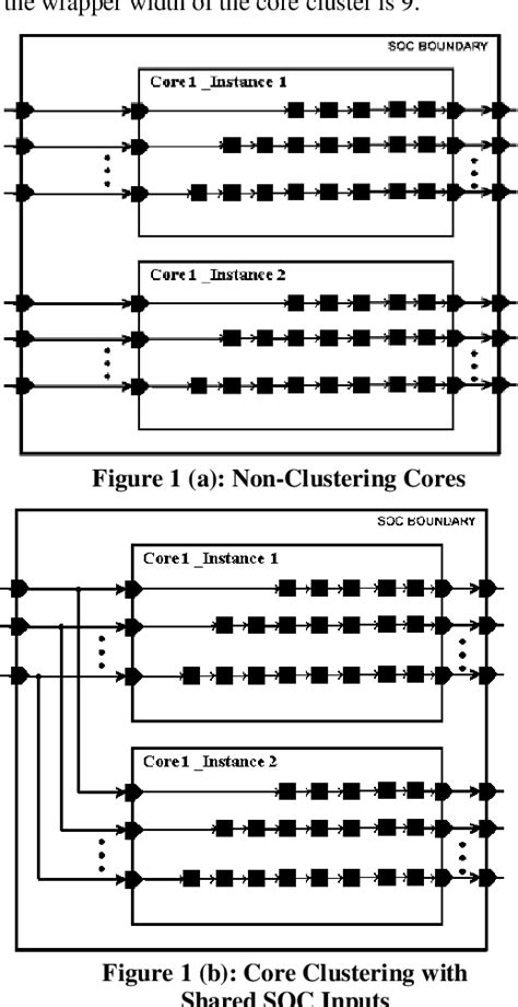 Figure 1 From Core Clustering Based Soc Test Scheduling Optimization