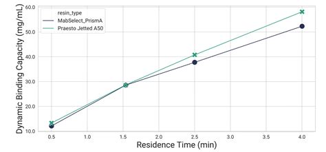 Dynamic Binding Capacity With Synthace And Tecan Te Chrom™ Synthace