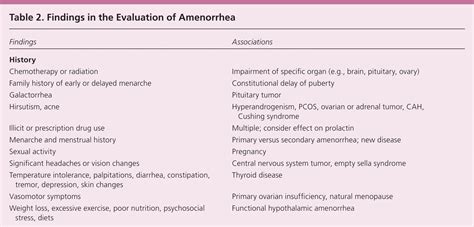 Primary Amenorrhea Algorithm