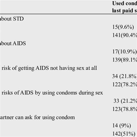 Knowledge And Attitude Of Sex Buying Men Download Table
