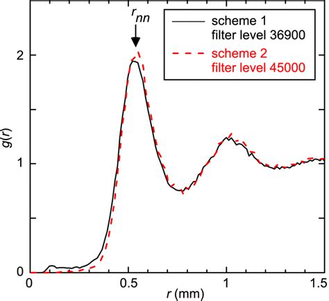 Pair Correlation Functions Determined From Experimental Images Results