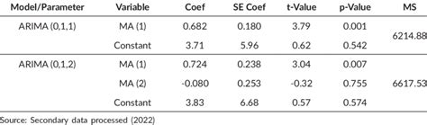Estimation Forecasting On Indonesian Coffee Export Download Scientific Diagram