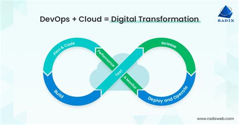 Cloud Devops Streamline Deployment And Operations Effortlessly