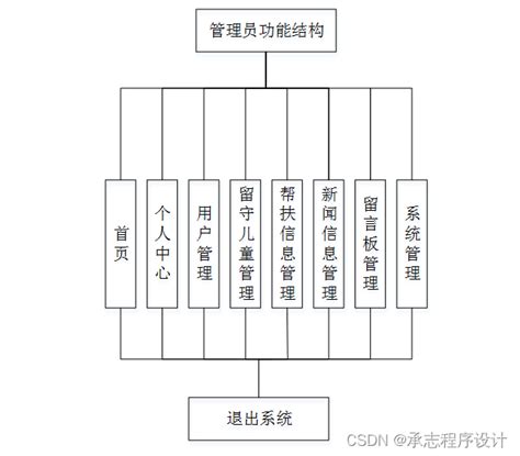 java php net python基于留守儿童帮扶网站【2024年毕设】 csdn博客