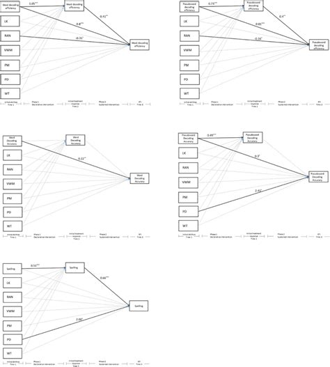 Model For Predicting Posttest Scores On A Word Decoding Efficiency
