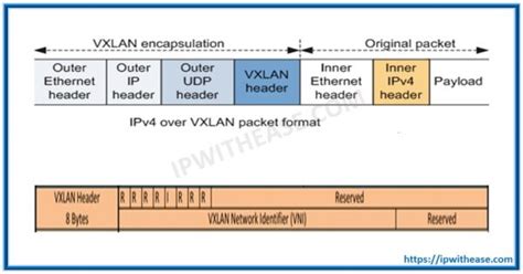 What Is Vxlan Virtual Extensible Lan Ip With Ease