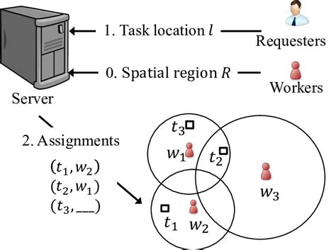 1 The Tasking Phase Of Spatial Crowdsourcing Download Scientific