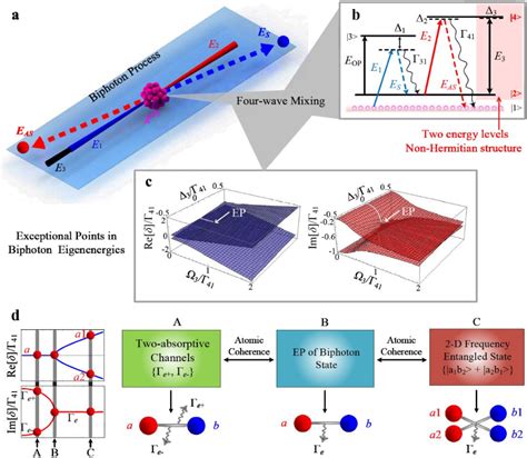 Figure 1 From Direct Manipulation Of Quantum Entanglement From The Non Hermitian Nature Of Light