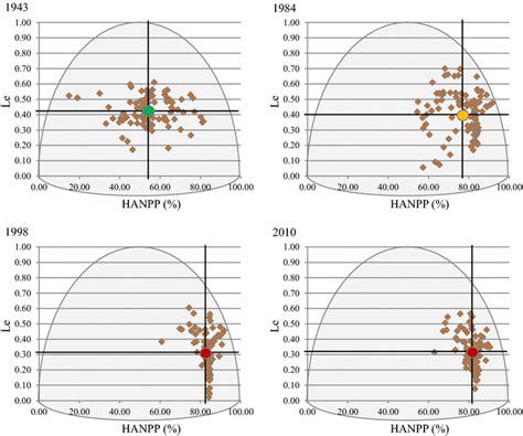 Intermediate Disturbance Complexity Idc Model Mean Values
