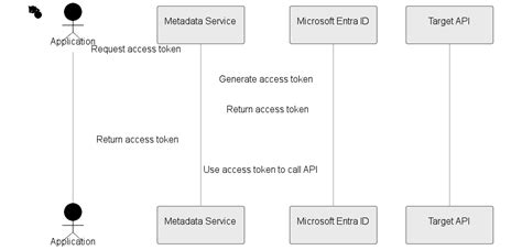 Password Less Authentication With Managed Identity Mews Developers