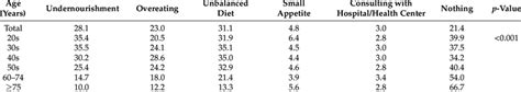 Concerns About Dietary Habits Download Scientific Diagram