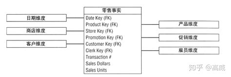 浅谈数仓模型（维度建模） 知乎