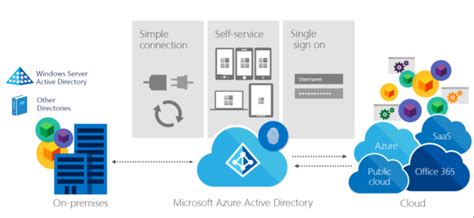 Microsoft Azure Active Directory What You Need To Know