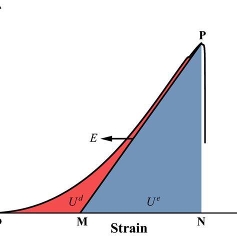 Strain Energy Calculation Schematic Download Scientific Diagram