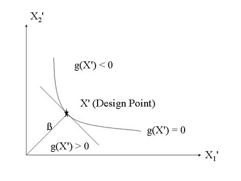 First Order Reliability Method Download Scientific Diagram